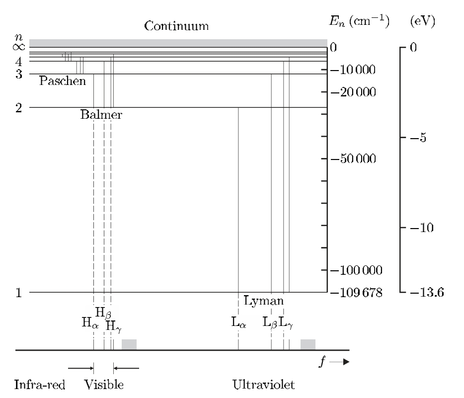 Go over Atomic Physics(Chris. Foot) | Yue's Blog